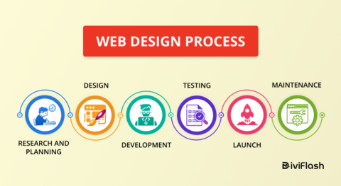 6 Simple Steps Web Design Process to Build a Website in 2025